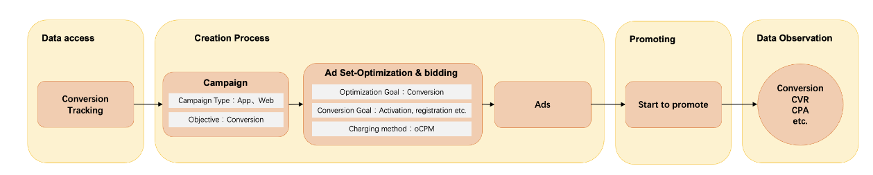 什么是oCPM-Target cost？oCPM产品投放流程是什么-雨果网