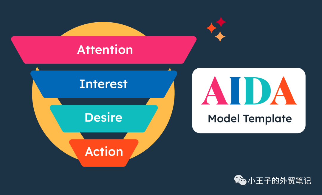 什么是AIDA模型？示例和模板-雨果网