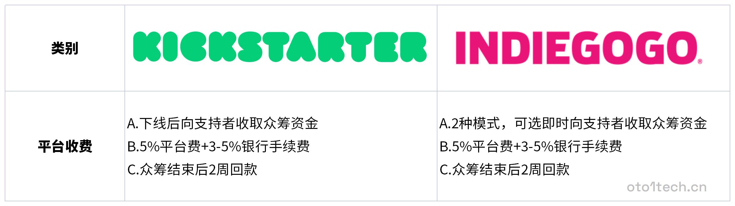 Kickstarter VS Indiegogo如何选？2022海外众筹平台最全对比分析-雨果网