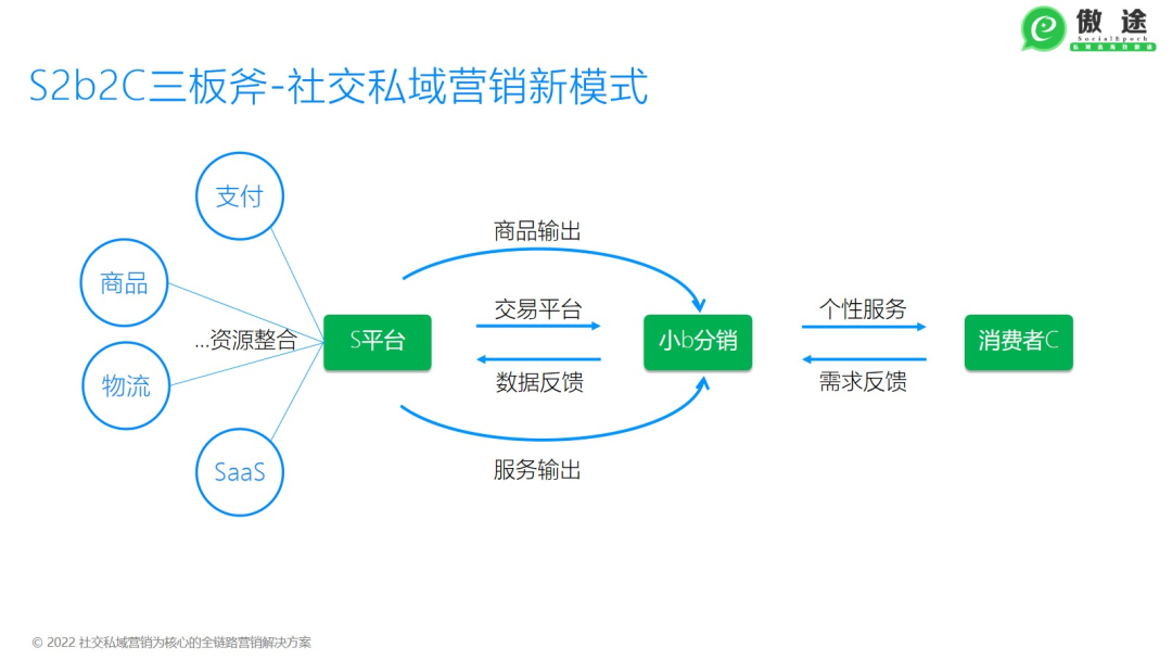 一文讲清跨境S2B2C模式及线上品牌新零售品牌实战打法！-雨果网