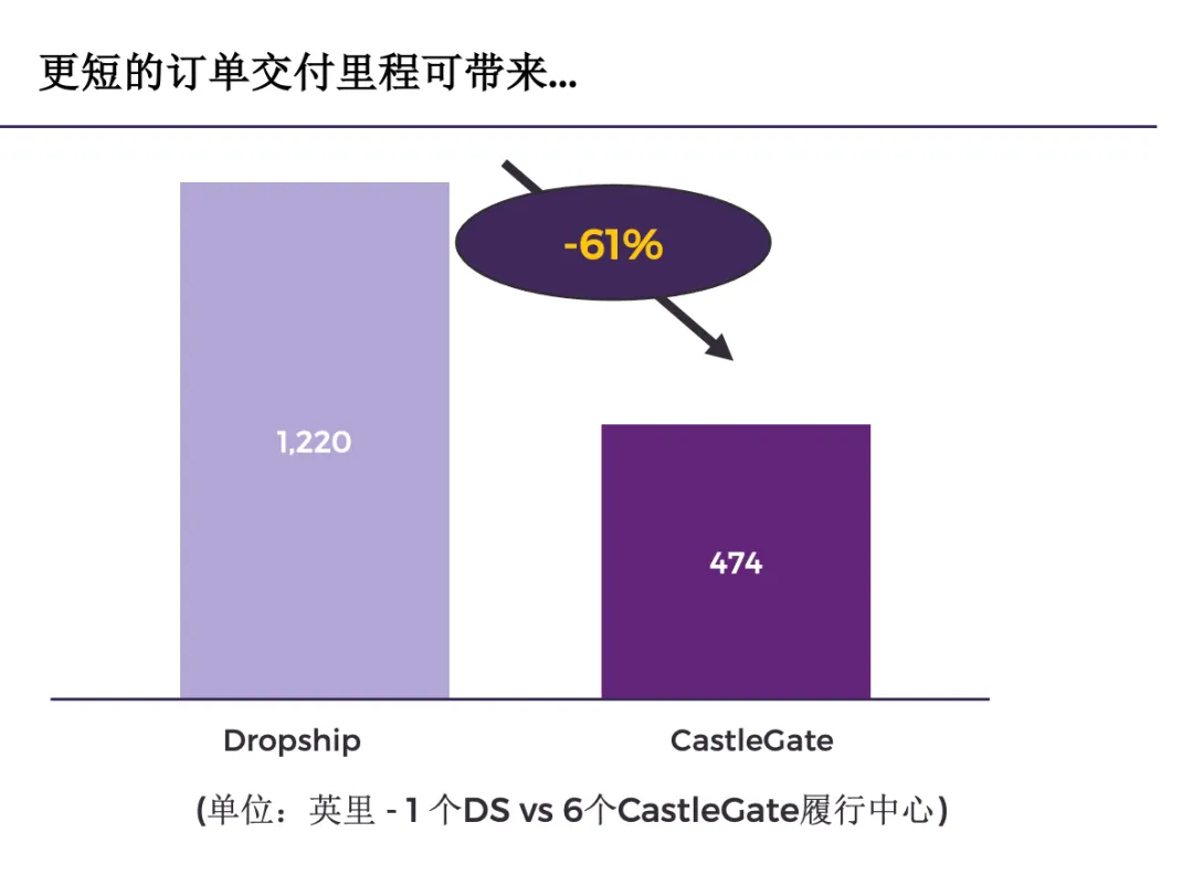 CastleGate-Wayfair官方仓解密-雨果网