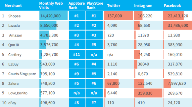 新加坡电商市场发展潜力怎么样？热门电商平台有哪些？-雨果网