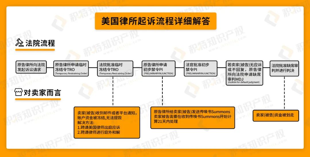 超详细！美国TRO侵权案件诉讼流程讲解及常见问题解答！-雨果网