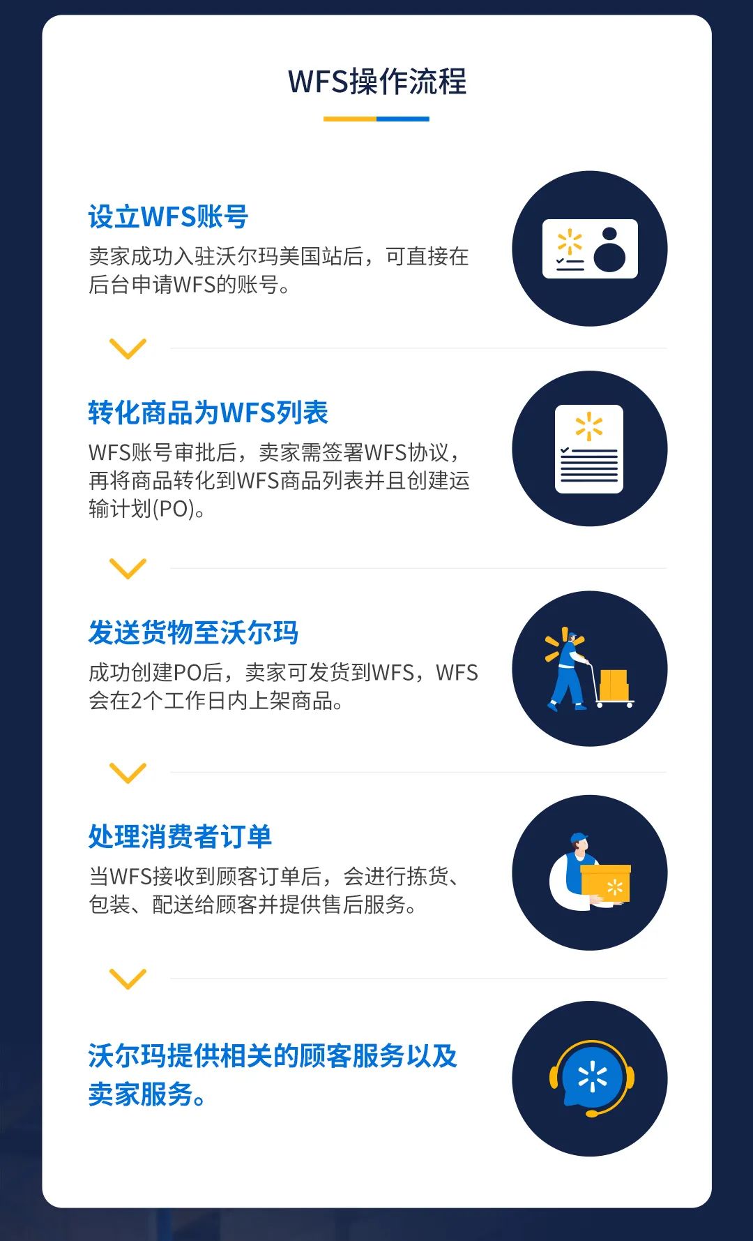 沃尔玛全球电商｜沃尔玛物流 Walmart Fulfillment Services（WFS）-雨果网