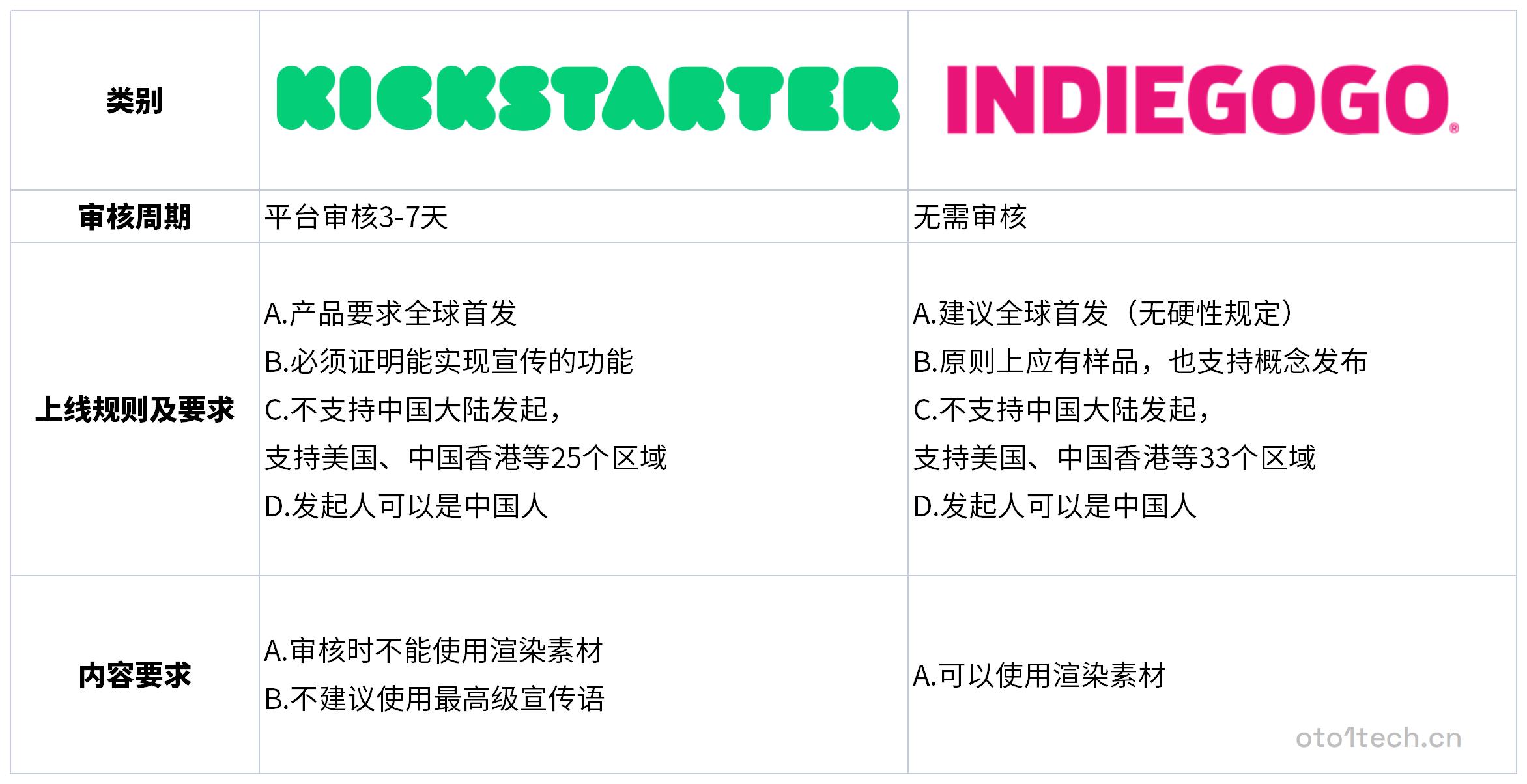 Kickstarter VS Indiegogo如何选？2022海外众筹平台最全对比分析-雨果网